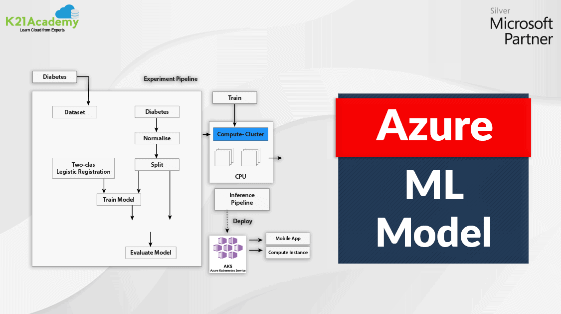 How To Deploy Azure Machine Learning Model In Production