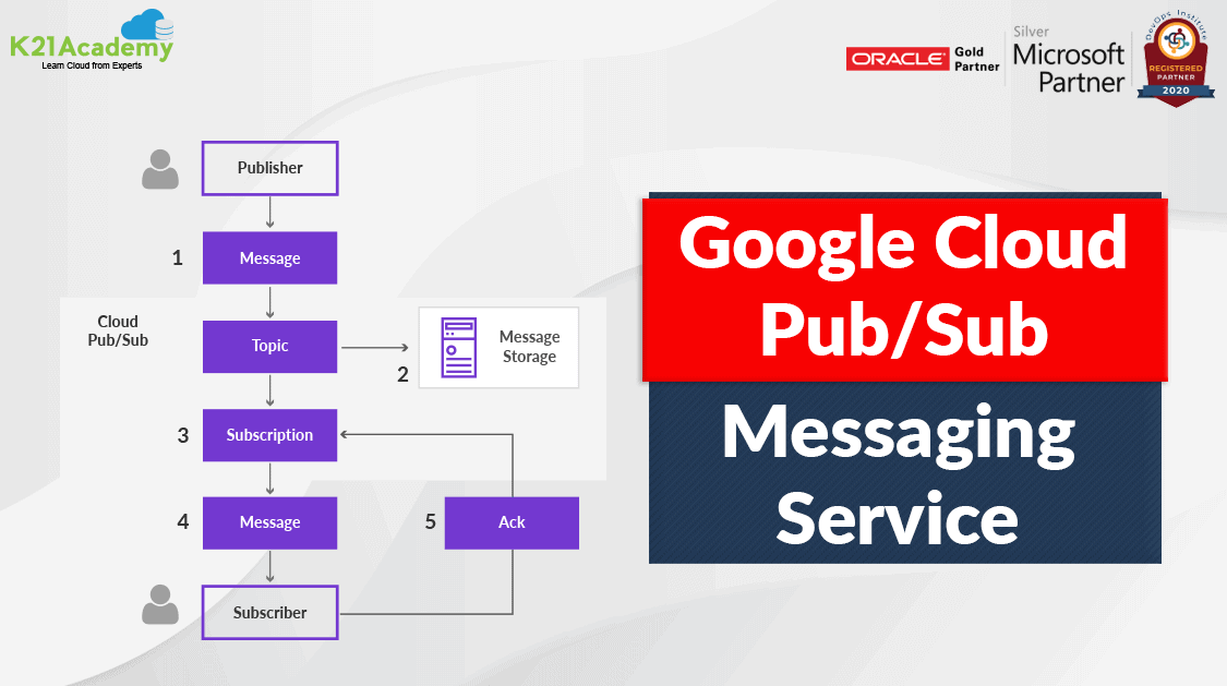 Google Cloud Pub Sub Messaging Service Introduction